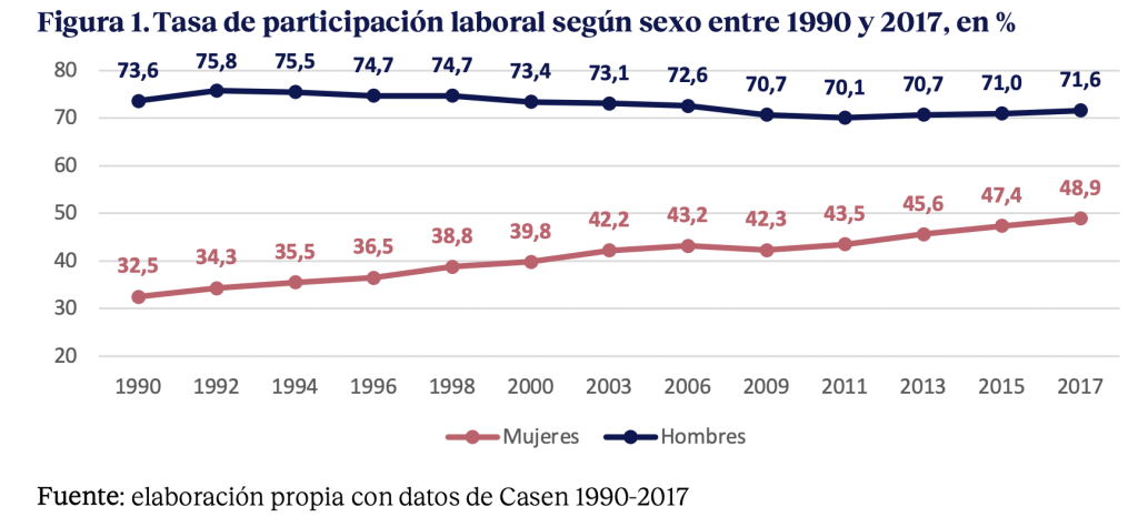 #8M La persistente brecha de género en el mercado laboral - CIPER Chile