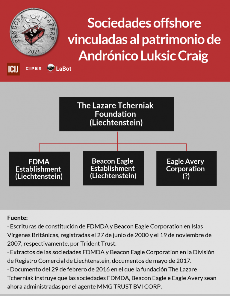 Pandora Papers: las reservadas fundaciones de la familia Luksic en el ...