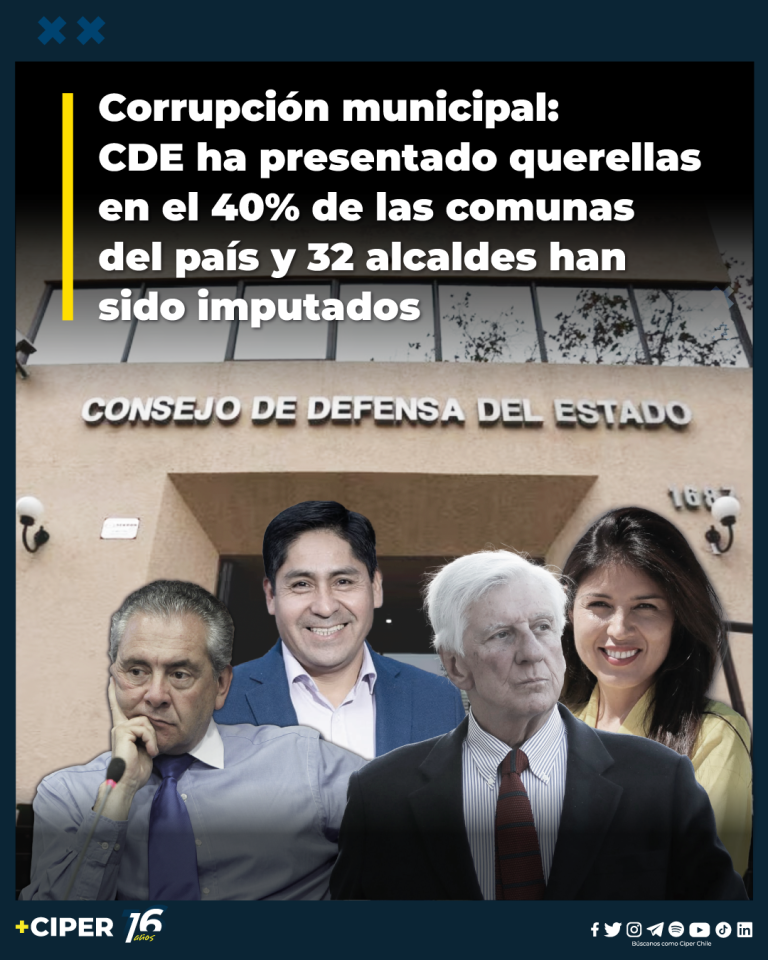 Corrupción municipal: CDE ha presentado querellas en el 40% de las ...