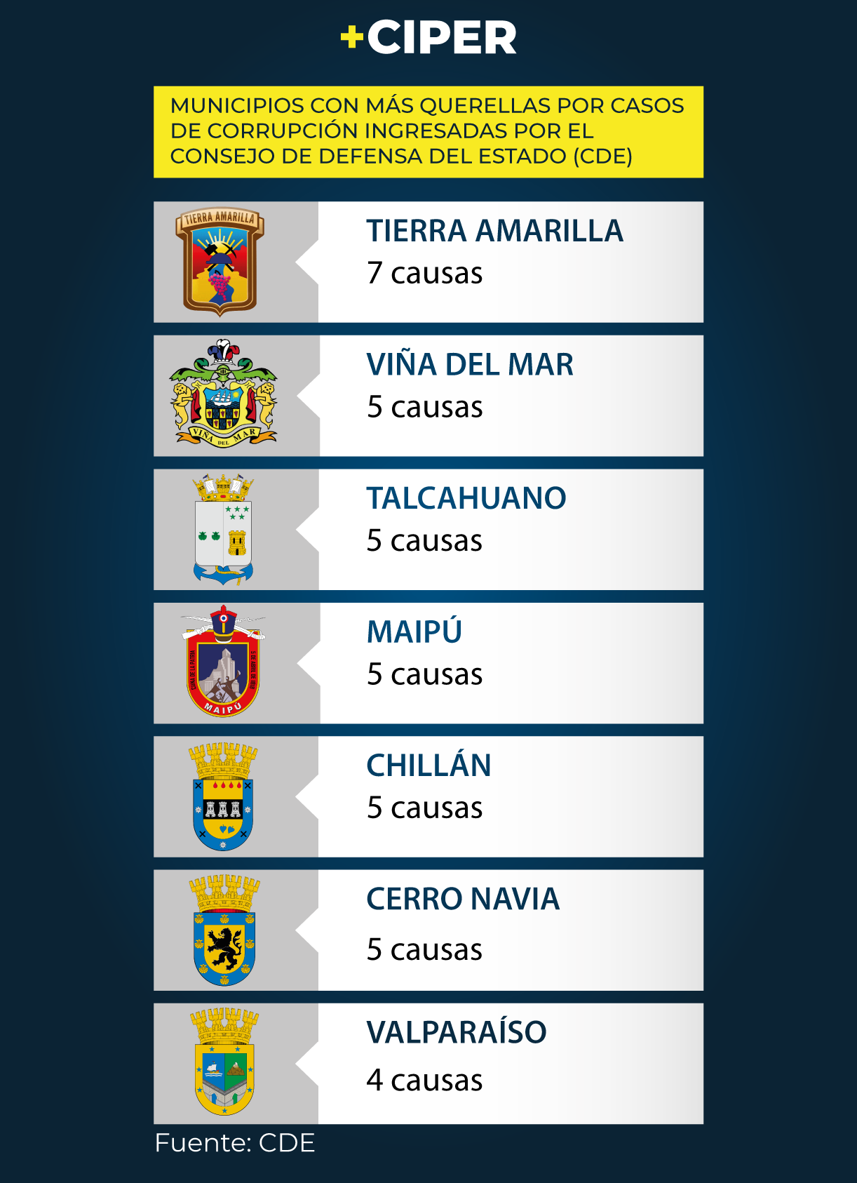 Corrupción municipal: CDE ha presentado querellas en el 40% de las ...