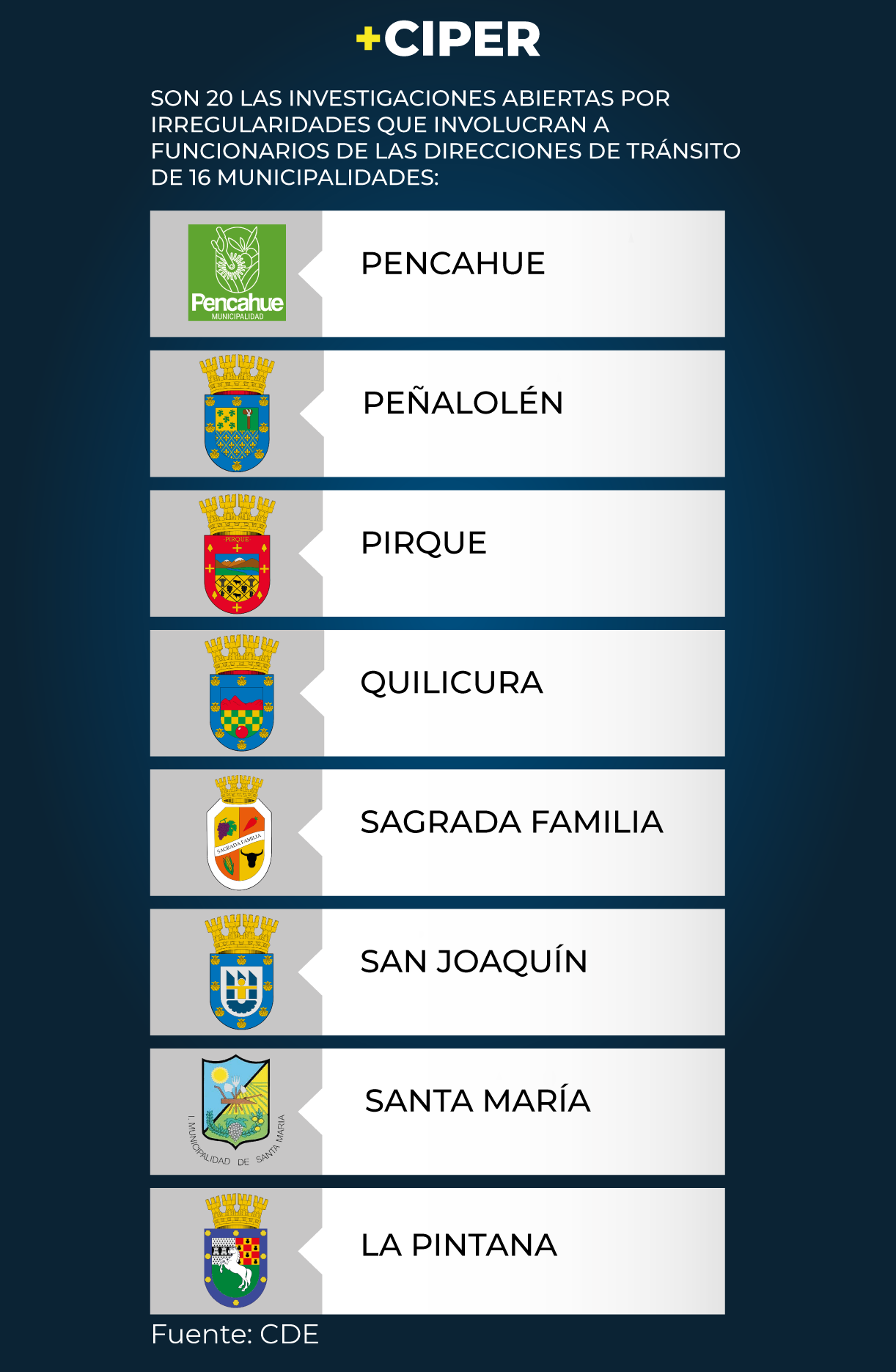 Corrupción municipal: CDE ha presentado querellas en el 40% de las ...